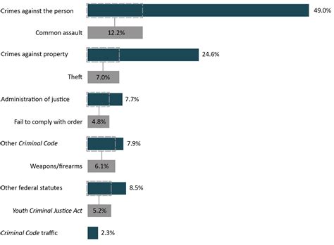 2022 Corrections And Conditional Release Statistical Overview