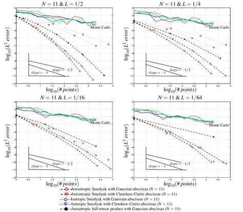 A 11 Dimensional Comparison Of The Anisotropic Smolyak Method The