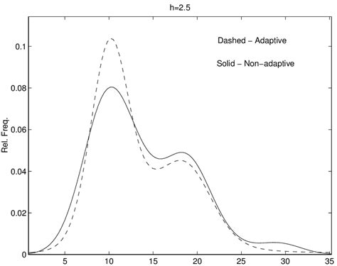 Adaptive Kernel Density Estimation Data In This Case Represents The Na Download Scientific