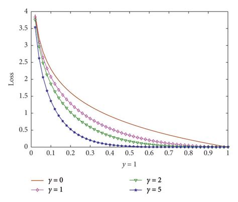 Loss Value Of Focalloss Function With Different Values Of γ A The