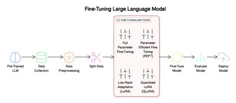 how to fine tune llm on your own data train pre trained models