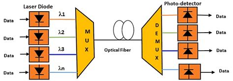 Wavelength Division Multiplexing Wdm Configuration Download