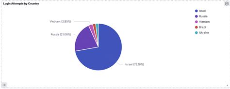 building an ssh honeypot and analysing the results with elastic stack