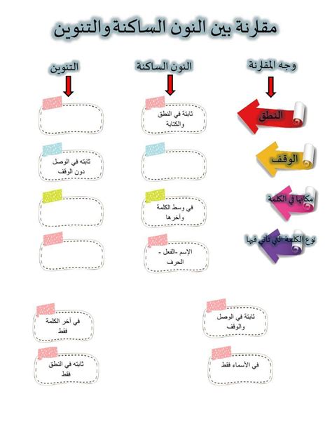 مقارنة بين النون الساكنة والتنوين 6169869