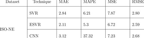 Performance Evaluation Metrics For Load Prediction Model Download Scientific Diagram