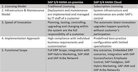 The Differences Between Sap Hana Cloud And Sap Hana O