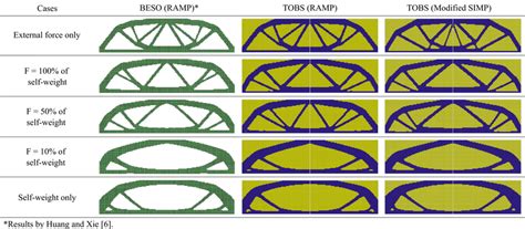 Comparison Of Final Topologies For Mbb Beam Example Using Tobs Method Download Scientific