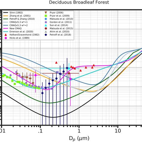 Same As Figure 2 But For Deciduous Broadleaf Forest Ahlm Et Al 2010 Download Scientific