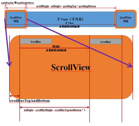 Kotlin自定义scrollview滑动条（带隐藏动画、自定义位置的scrollbar）android 改变 Scrollbar 滑块高度 Csdn博客
