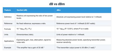 Db Vs Dbm