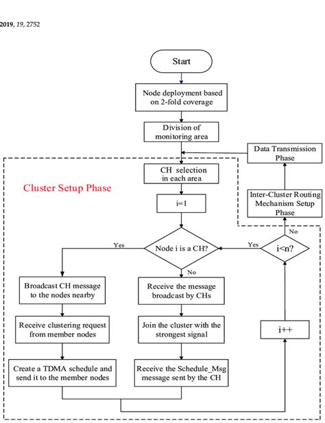 Flowchart Of The Clustering Protocol Including Node Deployment Chs