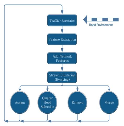 Center Based Evolving Vanet Clustering Framework Cec Gp Download