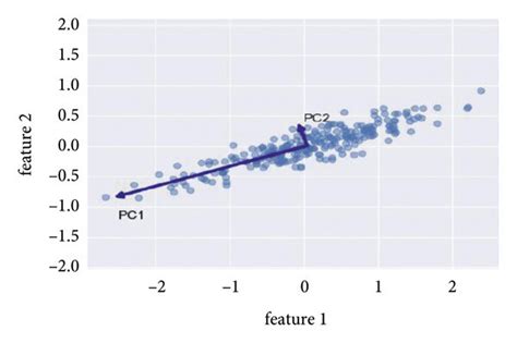 Illustration Of The Principal Component Analysis Download Scientific Diagram