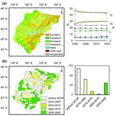 spatial and temporal distribution of lulc a and gfgp implementation