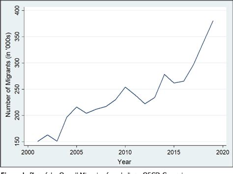 Figure 1 From Revisiting The Gravity Model Of Migration Semantic Scholar