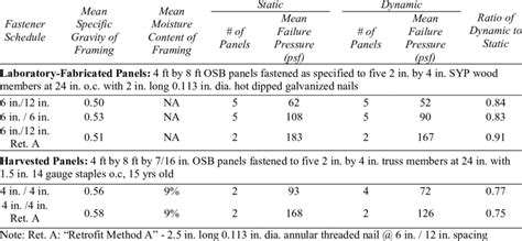 Phase Comparing Static Vs Dynamic Failure Capacity Results Download Table