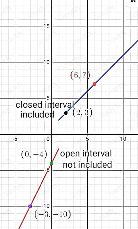 Solved Graph The Piecewise Function Below By Dragging The Endpoints Of The Lines To The Correct
