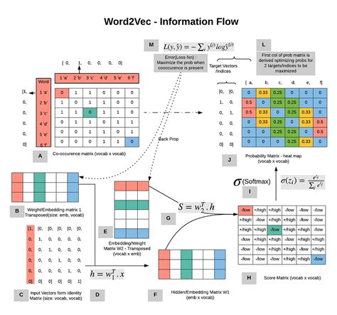 Deep Dive Into Word2vec A Detailed Explanation Of The Word2vec… By