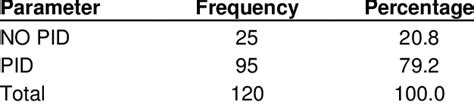 Ultrasound Diagnosis Of Pid Download Table