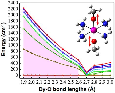 Evolution Of The Energy Spectrum Of Eight Kramers Doublets Upon Download Scientific Diagram