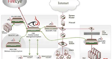 Maximize Security With Fireeye Network Security Comprehensive Datasheet