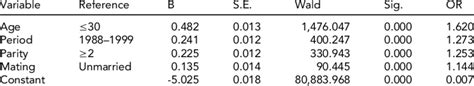 forward stepwise parameters of logistic regression download table