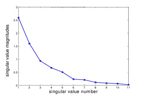 Singular Value Spectrum Download Scientific Diagram Singular Value Spectrum Download Scientific Diagram