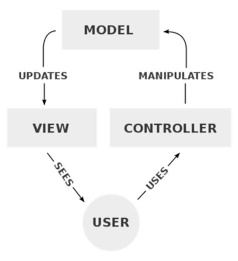 Alternate React Patterns — Part 1 Mvc Hackernoon