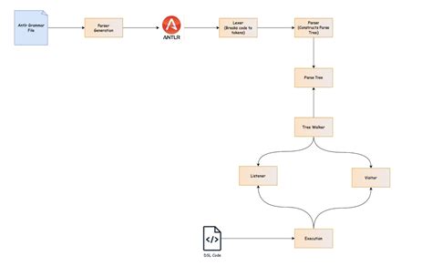 redefining domain specific workflows with generative ai and antlr