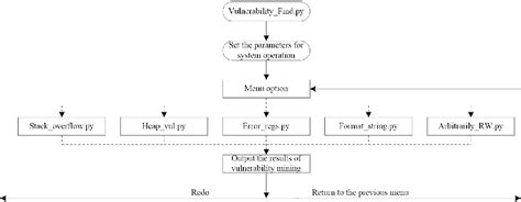 Figure 2 From Program Vulnerability Mining System Based On Symbolic Execution Semantic Scholar