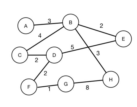 Solved Consider The Graph Below Calculate The Weighted Shortest Path