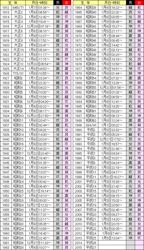 本命卦八卦早見表風水