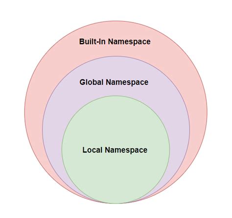 Namespaces Python