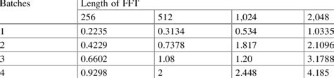 Execution Time Of Fft In Cpu Of Raspberry Pi Given In Seconds Download Table