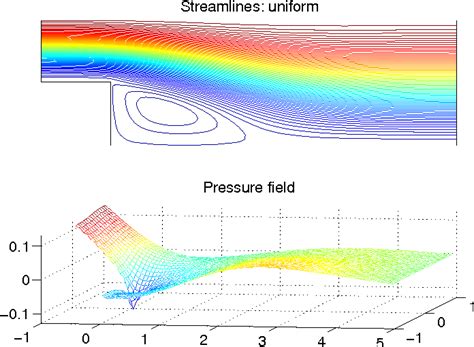 Figure 5 From Fast Iterative Methods For Solving The Incompressible Navier Stokes Equations