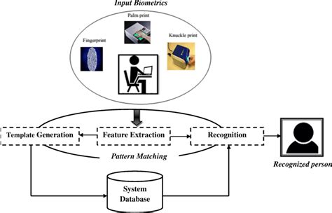 Recognizing User Using Multimodal Biometrics Download Scientific Diagram