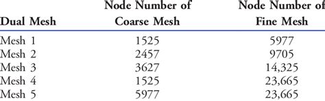 List Of Dual Mesh Parameters Used In Mesh Density And Time Interval Download Scientific Diagram
