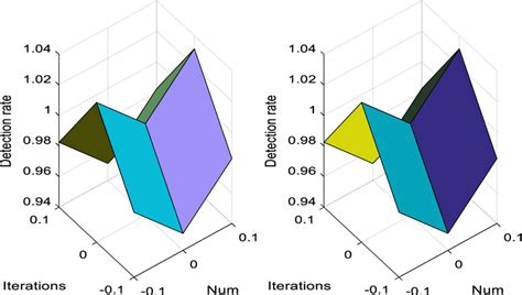 Effect Of The Number Of Iterations On The Detection Rate Download Scientific Diagram