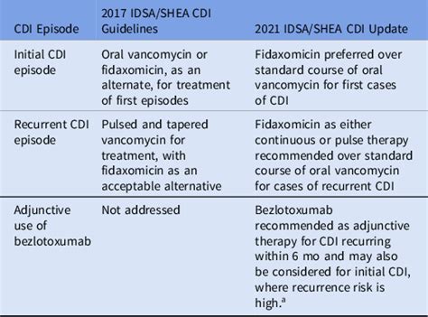 Navigating The 2021 Update To The Idsashea Clostridioides Difficile