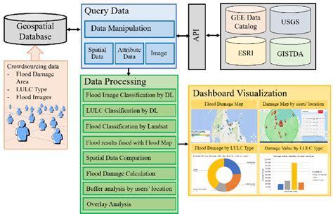 Workflow Of Purpose Geospatial Platform Download Scientific Diagram