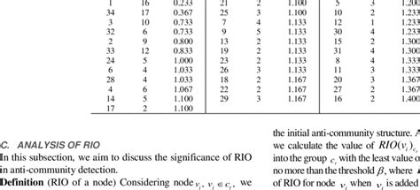 The Average Movements Of Each Node In Karate Network By Anti Louvain Download Scientific