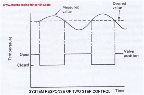 Basic Principles Of Pid Controllers