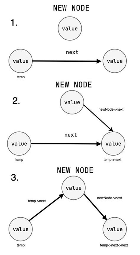 Introduction To Singly Linked List And Basic Operations In Php Dev