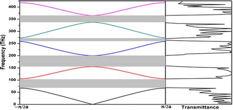 Te Band Structure And Transmittance Spectra Of Bamnf 4 Linbo 3 In 1d