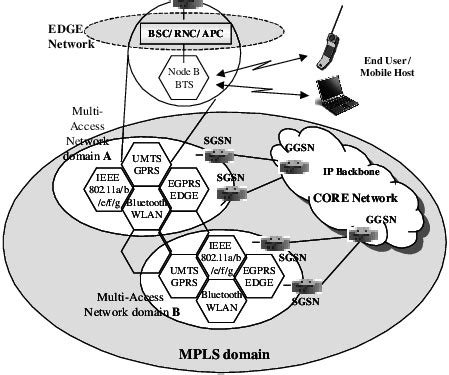 B MPLS Core Network And Edge Network Formation Download Scientific Diagram