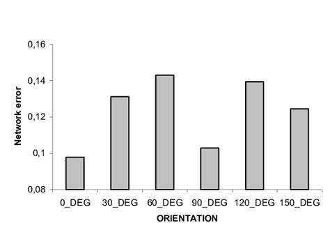 Average Errors Produced By The Neural Network When Tested On New