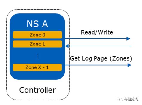 Zns Ssd是否真的前途一片光明？zns Ssd优缺点 Csdn博客