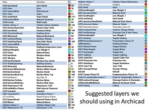 The Review Of The Layers Used In Microstation And Consideration If Download Scientific