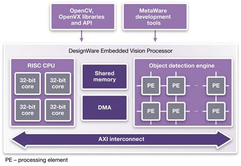 GPP GPU Or Embedded Vision Dedicated Processor SemiWiki