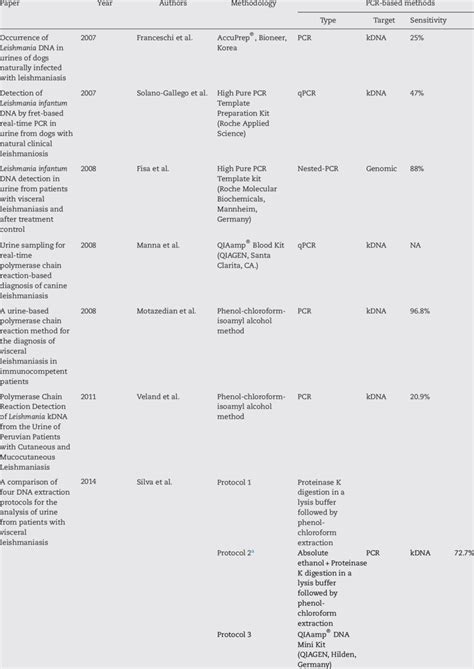 Leishmania Dna Extraction Protocols In Urine Specimens Download